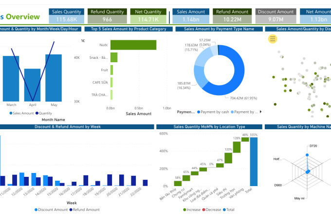 Analyze data, build dashboard with power bi, build etl pipeline with ... Analyze data, build dashboard with power bi, build etl pipeline with ...